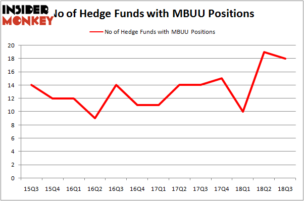 Is Malibu Boats Inc (MBUU) A Good Stock To Buy? - Insider Monkey