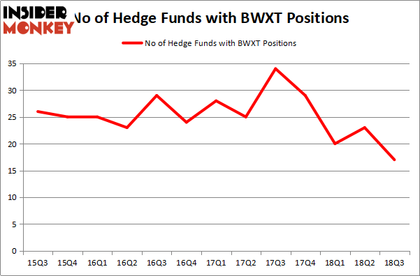 Is BWX Technologies Inc (BWXT) A Good Stock To Buy? - Insider Monkey