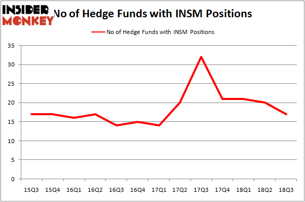 Is Insmed Incorporated (INSM) A Good Stock To Buy? - Insider Monkey
