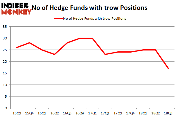 Here is What Hedge Funds Think About T. Rowe Price Group, Inc. (TROW ...