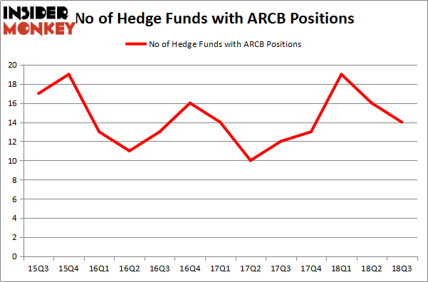 Here is What Hedge Funds Think About ArcBest Corp (ARCB) - Insider Monkey