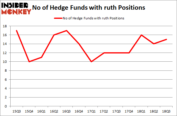 Is Ruth’s Hospitality Group, Inc. (RUTH) Going to Burn These Hedge ...