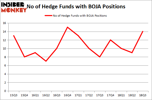 Should You Buy Bojangles’ Inc (BOJA) ? - Insider Monkey