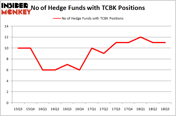 Is TriCo Bancshares (TCBK) A Good Stock To Buy? - Insider Monkey