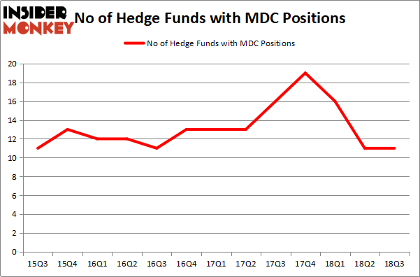 Is M.D.C. Holdings, Inc. (MDC) Going to Burn These Hedge Funds ...