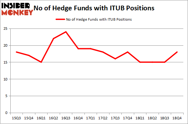 Itau Unibanco Holding SA (ITUB): Are Hedge Funds Right About This Stock ...