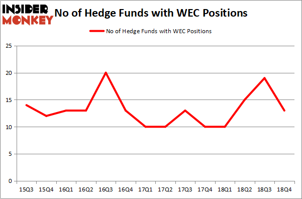 Here is What Hedge Funds Really Think About Wisconsin Energy Group, Inc ...