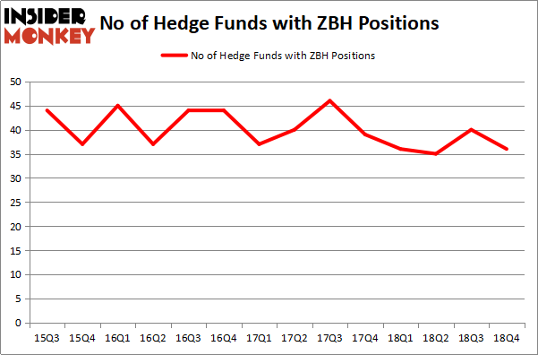 Were Hedge Funds Right About Zimmer Biomet Holdings Inc (ZBH ...