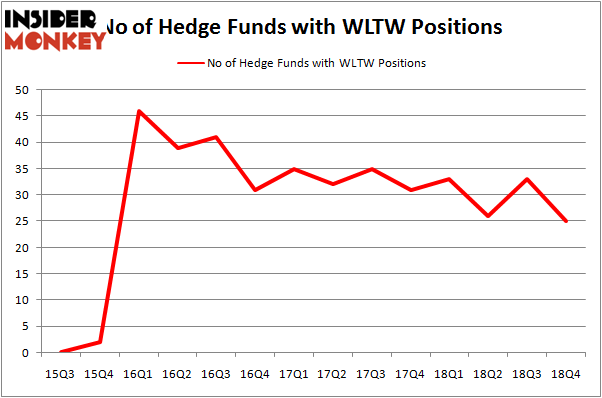 Hedge Funds Aren’t Crazy About Willis Towers Watson (WLTW) Anymore ...