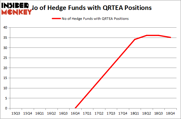 Here is What Hedge Funds Think About Qurate Retail, Inc. (QRTEA ...