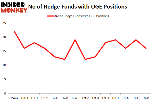 Here’s What Hedge Funds Think About OGE Energy Corp. (OGE) - Insider Monkey