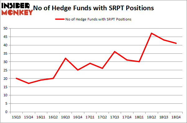 Here is What Hedge Funds Think About Sarepta Therapeutics Inc (SRPT ...