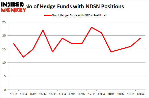 Were Hedge Funds Right About Snapping Up Nordson Corporation (NDSN ...