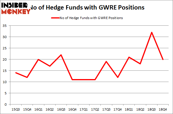 Did Hedge Funds Drop The Ball On Guidewire Software Inc (GWRE ...