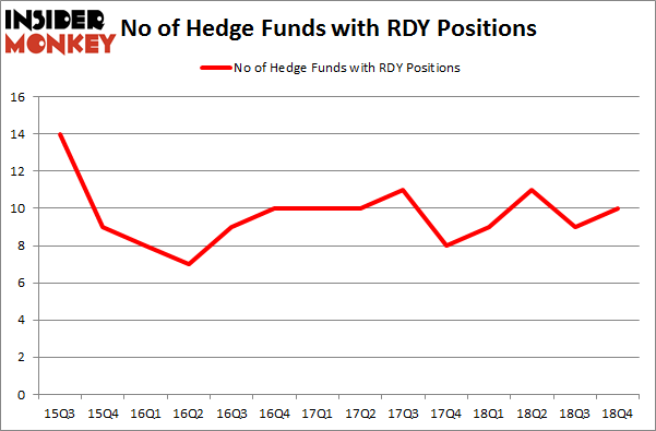 Here’s What Hedge Funds Think About Dr. Reddy’s Laboratories Limited ...