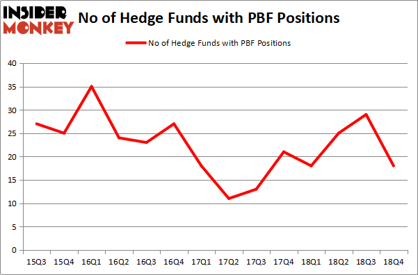 Is PBF Energy Inc (PBF) A Good Stock To Buy? - Insider Monkey