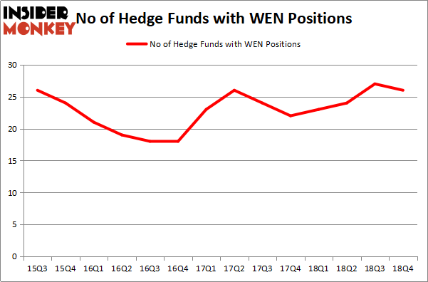 Is The Wendy’s Company (WEN) A Good Stock To Buy? - Insider Monkey