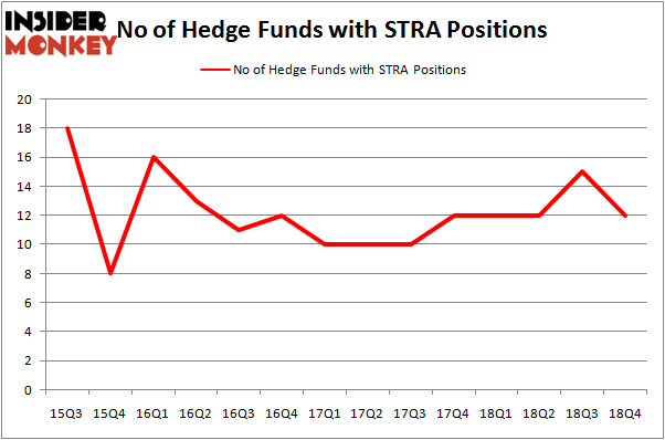 Here’s What Hedge Funds Think About Strategic Education, Inc. (STRA ...