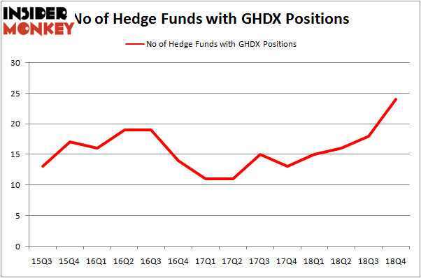 Here’s What Hedge Funds Think About Genomic Health, Inc. (GHDX ...
