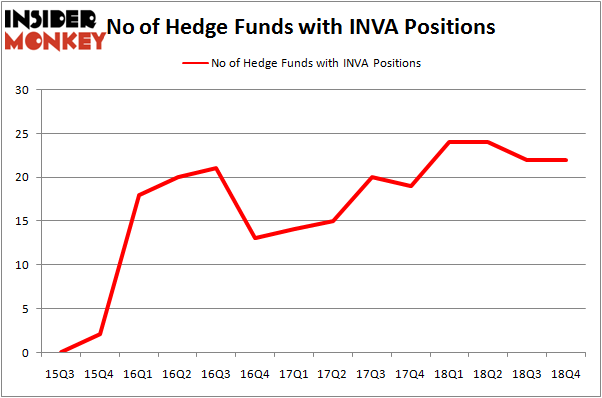 Is Innoviva, Inc. (INVA) A Good Stock To Buy? - Insider Monkey