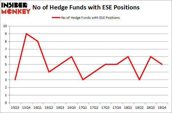 Here’s What Hedge Funds Think About ESCO Technologies Inc. (ESE ...