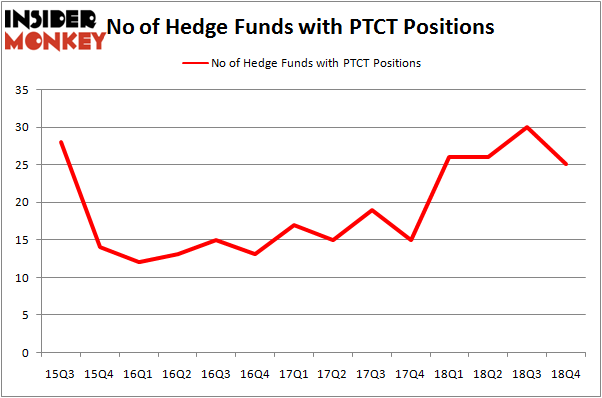 Here is What Hedge Funds Think About PTC Therapeutics, Inc. (PTCT ...
