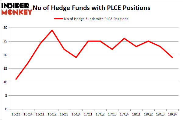 Is The Children’s Place Inc. (PLCE) A Good Stock To Buy? - Insider Monkey