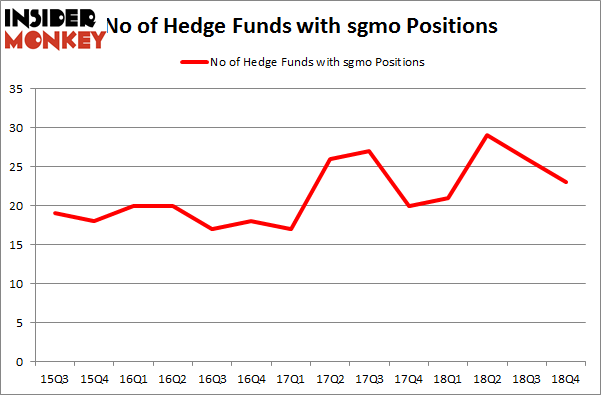 Here’s What Hedge Funds Think About Sangamo Therapeutics, Inc. (SGMO ...