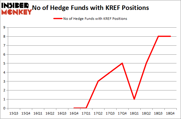 Hedge Funds Have Never Been More Bullish On KKR Real Estate Finance ...