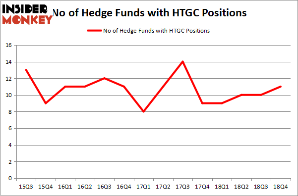 Here is What Hedge Funds Think About Hercules Capital, Inc. (HTGC ...