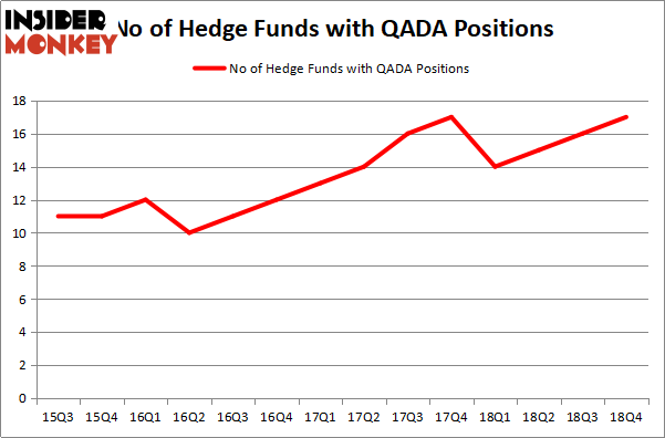 Hedge Funds Have Never Been More Bullish On QAD Inc. (QADA) - Insider ...