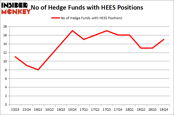 Here’s What Hedge Funds Think About H&E Equipment Services, Inc. (HEES ...