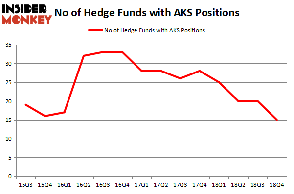 Here’s What Hedge Funds Think About AK Steel Holding Corporation (AKS ...