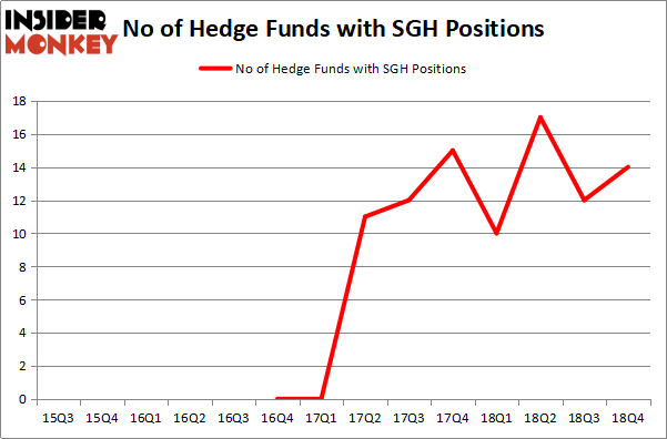 Here’s What Hedge Funds Think About SMART Global Holdings, Inc. (SGH ...