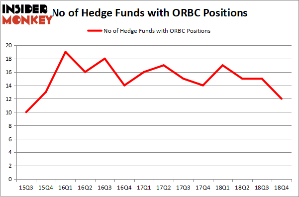 Here’s What Hedge Funds Think About ORBCOMM Inc (ORBC) - Insider Monkey