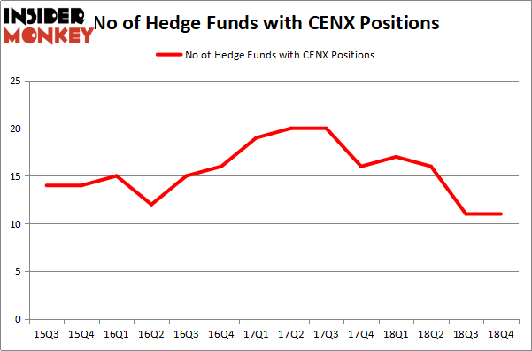 Here’s What Hedge Funds Think About Century Aluminum Co (CENX ...