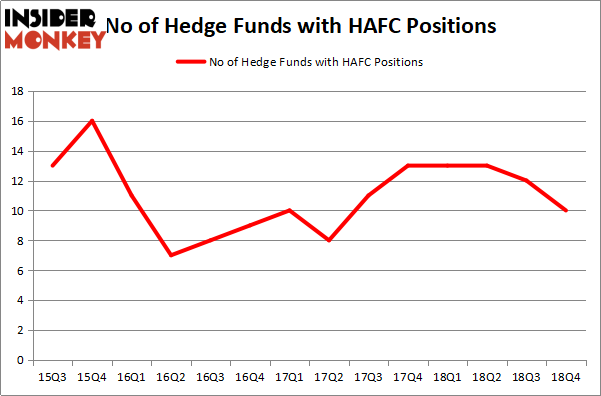 Here’s What Hedge Funds Think About Hanmi Financial Corp (HAFC ...