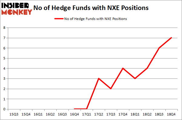 Hedge Funds Have Never Been This Bullish On Nexgen Energy Ltd. (NXE ...