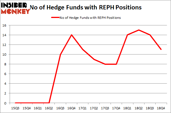 Recro Pharma, Inc. (REPH): Here are Midwood Capital Management’s ...