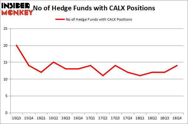 Here’s What Hedge Funds Think About Calix Inc (CALX) - Insider Monkey