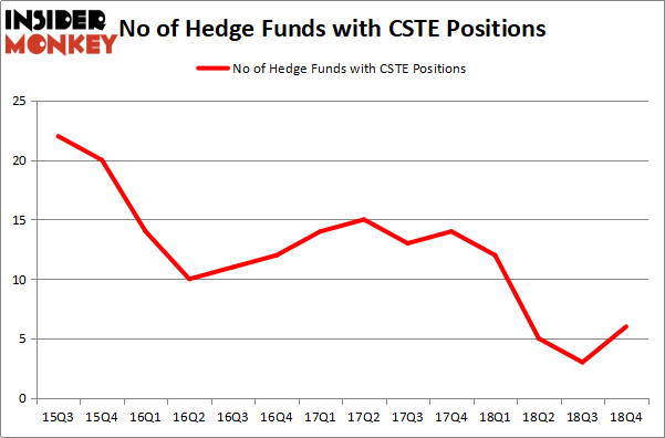 Here’s What Hedge Fund Think About Caesarstone Ltd. (CSTE) - Insider Monkey
