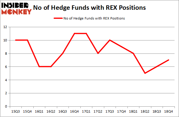 Here’s What Hedge Funds Think About REX American Resources Corp (REX ...