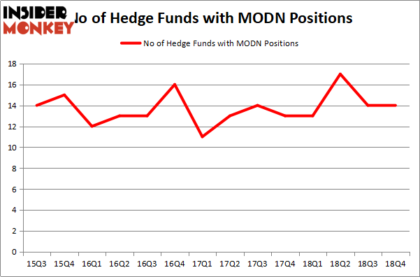 Here’s What Hedge Funds Think About Model N Inc (MODN) - Insider Monkey