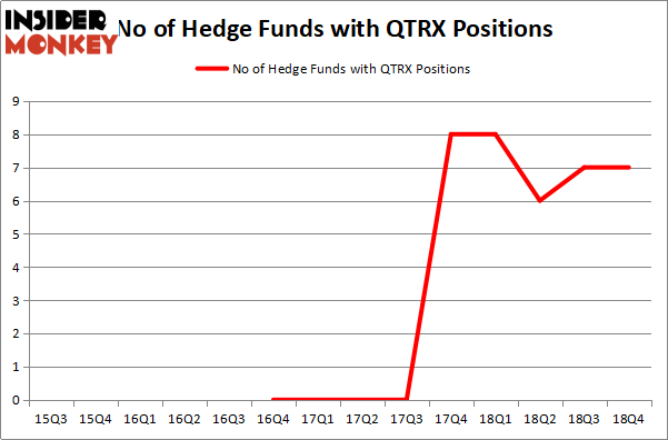 Here’s What Hedge Funds Think About Quanterix Corporation (QTRX ...