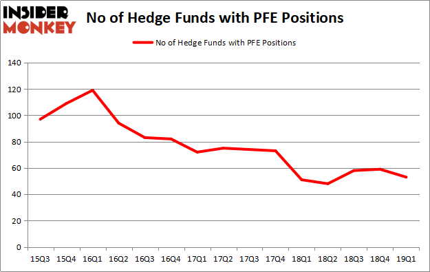 Were Hedge Funds Right About Souring On Pfizer Inc. (PFE)? - Insider Monkey