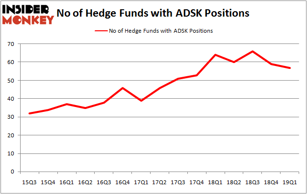Is Autodesk, Inc. (ADSK) A Good Stock To Buy? - Insider Monkey