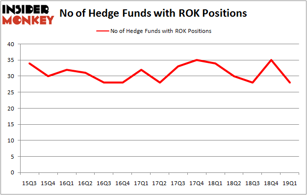 Is Rockwell Automation Inc. (ROK) A Good Stock To Buy? - Insider Monkey