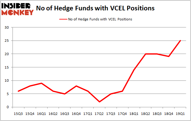 Hedge Funds Have Never Been This Bullish On Vericel Corp (VCEL ...