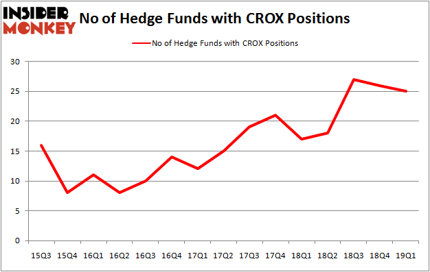 Is Crocs, Inc. (CROX) A Good Stock To Buy? - Insider Monkey