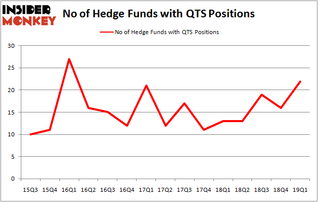 Here’s What Hedge Funds Think About QTS Realty Trust Inc (QTS ...